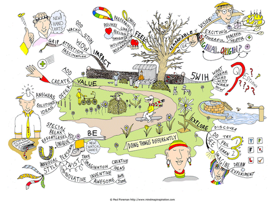 How to Use Mind Maps to Prepare for Interviews